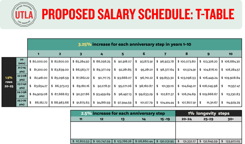Time to Fix LAUSD’s Broken Salary Schedule and Boost Salaries Long-Term ...