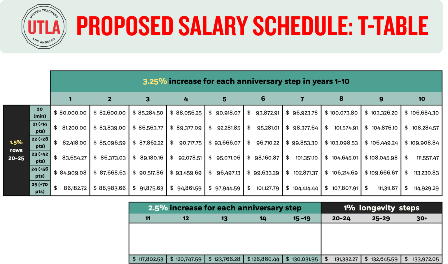 Time to Fix LAUSD’s Broken Salary Schedule and Boost Salaries Long-Term - UTLA